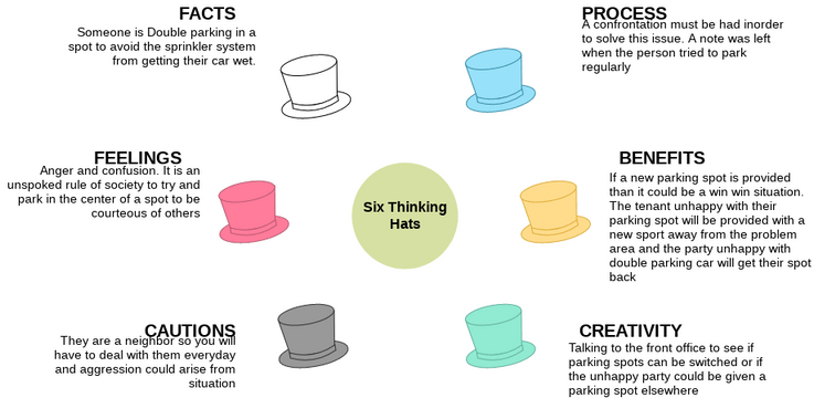 Six Thinking Hats Template | Visual Paradigm Community